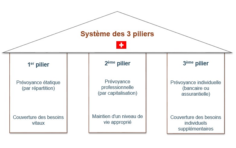 Résidents suisses : comprendre le système de prévoyance | Banque ...